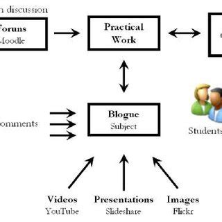 Dynamics Developed In Each Practical Work Download Scientific Diagram