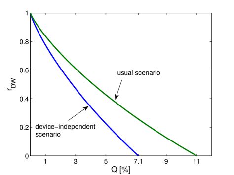 Extractable Secret Key Rate Against Collective Attacks In The Usual Download Scientific Diagram