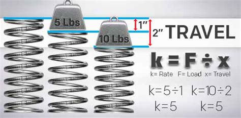 What Is Spring Rate
