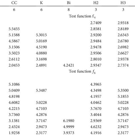 Computational Order Of Convergence ρ Depending On The Initial Point X Download Scientific