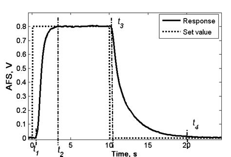 Noise Relation To The Amplitude Of Sensor Afs Reading Download Scientific Diagram