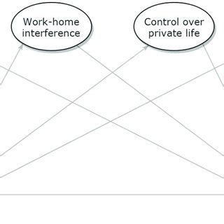 Figure A1 Primary Theoretical Framework Consisting Of Four Dimensions Download Scientific