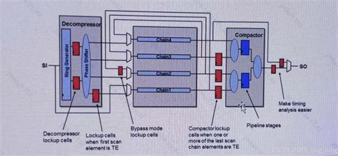 dft中pipeline stages和lockup cells的详细考虑 lockup cell csdn博客