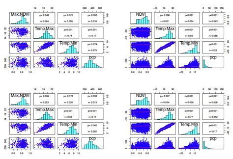 Multivariate Copula Modeling For Improving Agricultural Risk Assessment Under Climate