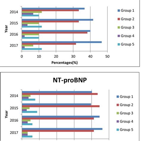 Percentages Of Laboratories Meeting Different Allowable Imprecision