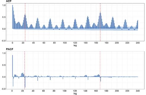 Acf And Pacf For Hourly Prices Red Vertical Lines Report And H