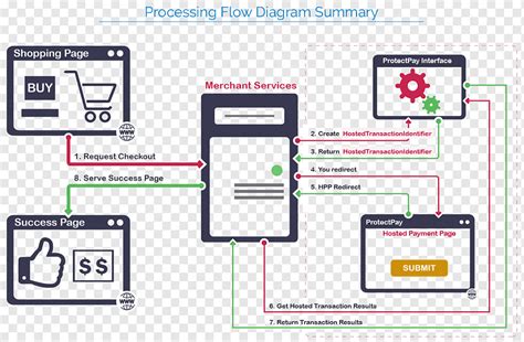 Data Flow Diagram Payment Financial Transaction Credit Card Ramadan