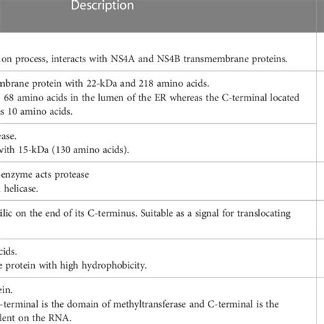 Brief Description Of Dengue Ns Proteins Download Scientific Diagram