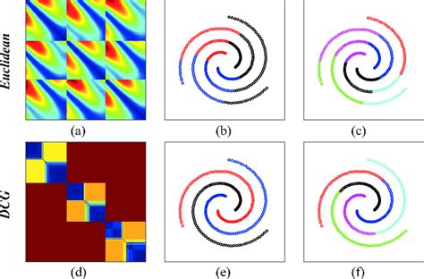 clustering the 3 spiral data set the spiral dataset includes 312
