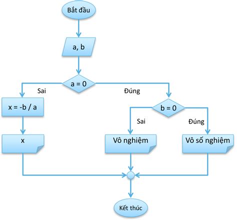 Flow Chart Là Gì Cách để Xây Dựng Và Sử Dụng Một Sơ đồ Flow Chart