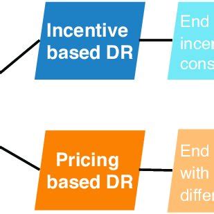 Demand Side Management Techniques Download Scientific Diagram