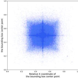Comparison Between All Relative Coordinates And Of