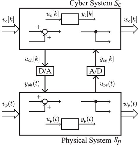 Figure 1 From A Sensitivity Analysis Method For A Class Of Cyber Physical Systems And Its