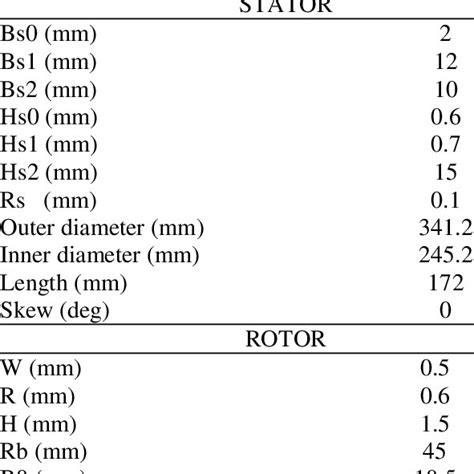 Initial Parameters Of The Target Application Download Scientific Diagram