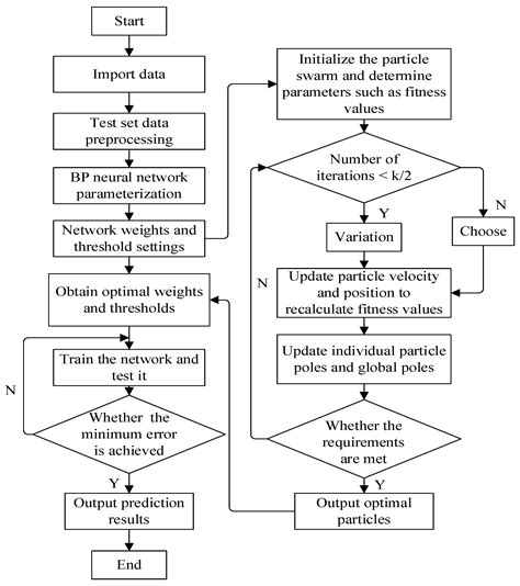 Prediction Of Chinas Carbon Price Based On The Genetic Algorithmparticle Swarm Optimization