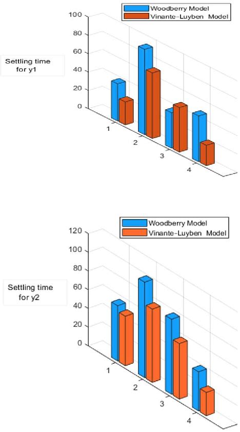 Figure 13 From Optimized Pid Controller And Generalized Inverted