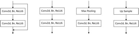 The Structure Of ‘double Convolution Block In Encoder Decoder ‘down
