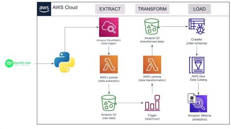 My First Aws Data Engineering Project 🤗 Sachin K Posted On The Topic