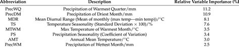 The Contribution Of Climatic Variables Of Lithocarpus Hancei Predicted