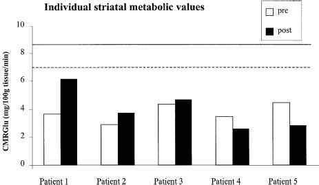 Absolute Cmrglu Values Mg G Tissue Min In The Whole Striatum Of