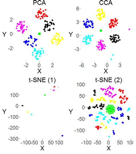 2 Visualizations Of Four Cases Of The Projection Of The Hepta Data Set