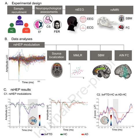 Allostatic Interoceptive Overload In Frontotemporal Dementia