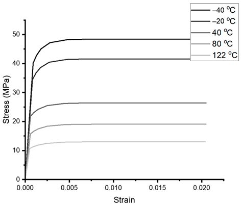 Materials Free Full Text Coefficient Extraction Of SAC305 Solder