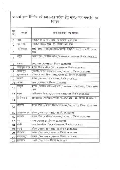वित्तीय वर्ष 2021 22 में बेसिक शिक्षा परिषद द्वारा संचालित प्राथमिक
