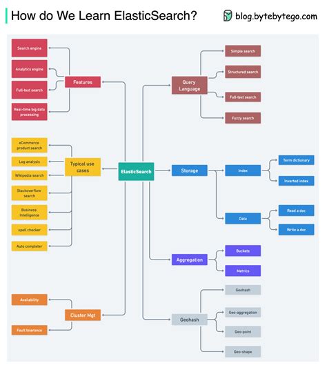 bytebytego how to learn elasticsearch