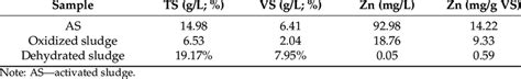 Total Solids Ts Volatile Solids Vs And Zn Content Of The Three