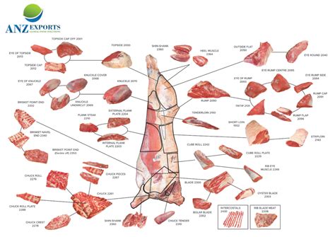 Meats Poultry And Offal Anz Exports