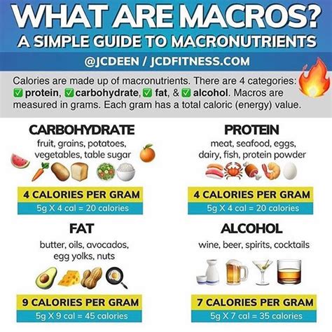 Jcdeen 🥑a Simple Guide To Macros🍣 🍖 Macros Macronutrients Are What