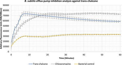 Accumulation Assay Using Etbr With B Subtilis Strain 168 The Download Scientific Diagram