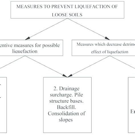Pdf Measures To Protect Buildings And Constructions Against Dynamic