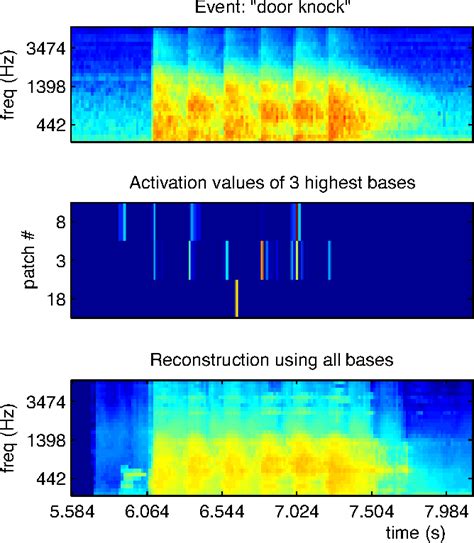 Figure 2 From Spectral Vs Spectro Temporal Features For Acoustic Event