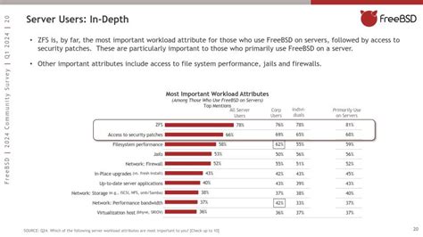 juan báez on linkedin freebsd community survey confirms zfs is their most valued server feature
