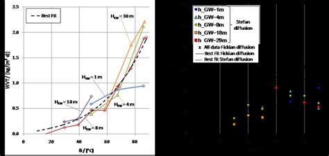 Water Vapour Transmission Wvt As A Function Of Temperature Water Vapour Download Scientific