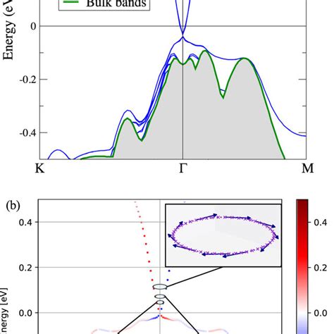 Topological Surface States In 5ql Thick Bi2se3 Slab With 100 Å Vacuum