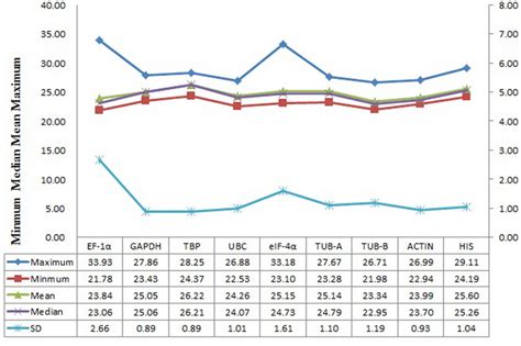 Distribution Of The Cq Values Of Nine Candidate Reference Genes Across