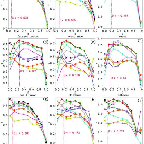 Performance Comparison Of The Critical Indicators In The Sir Model For