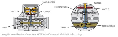 Moog About Servo Valves