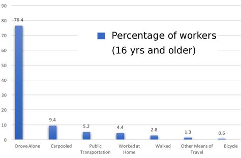 Energy Efficiency In Transportation
