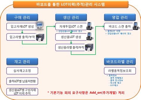 내가 찾는 업무는 클라우드형 Erp 바코드lot이력추적관리