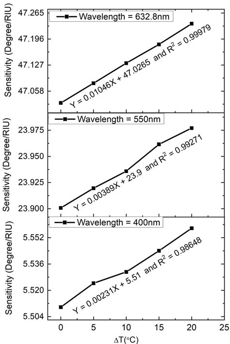 Linear Plot Of Temperature Dependent Sensitivity Comparison At Incident
