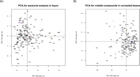 PCA Related To Fruity Traits Colour Should Be Used For Any Figures In Download Scientific