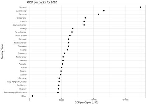 Chapter 3 Data World Development Indicators