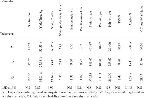 Effect Of Irrigation Scheduling Under Rotational Irrigation Systemon