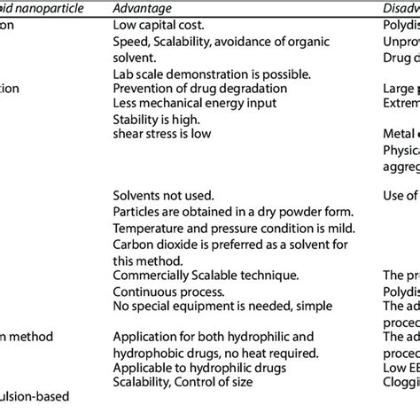 Methods Of Preparation And Their Advantages And Disadvantages Download Scientific Diagram