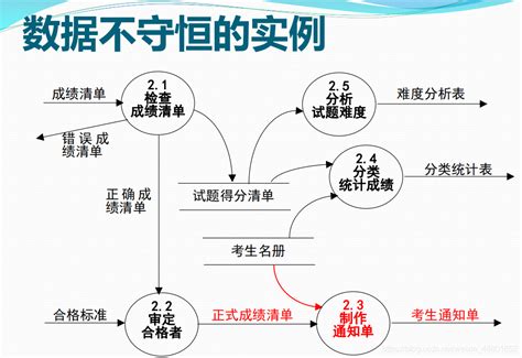 软件工程期末复习自我总结（二）结构化分析 数据流图及审查 数据字典 加工逻辑 结构化设计 内聚与耦合 抽象与求精 系统结构图数据库结构化分析
