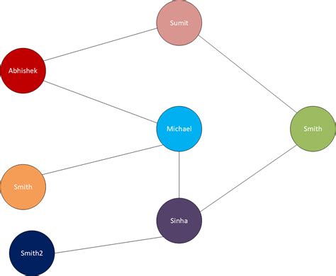 Event Grid Domain Cosmos Graph Database Azure Functions — And Scalable Event Routing For Graph